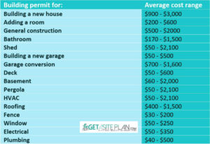 Building permit - How to get one, Types and Application - Get A Site Plan