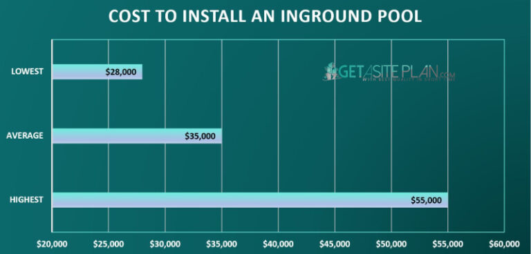 How Much Does an Inground Pool Cost in 2024? - GetASitePlan