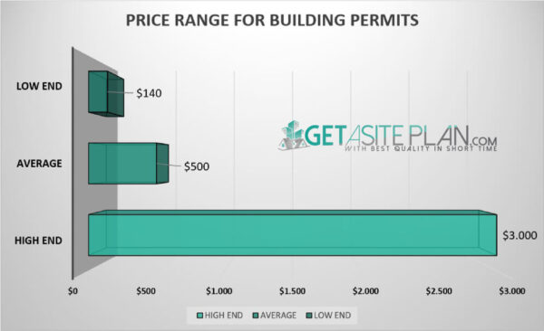 Building permit cost - Complete list of average prices - GetASitePlan