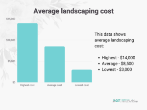 How much does landscaping cost in 2024? - GetASitePlan